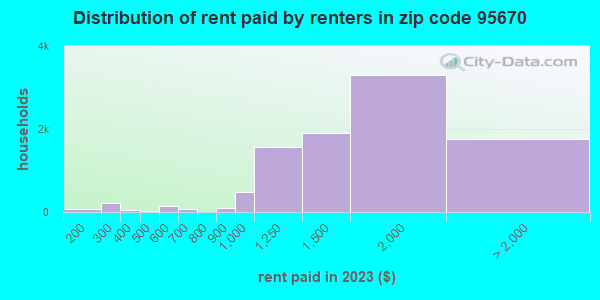 95670 Zip Code (Rancho Cordova, California) Profile - homes, apartments ...