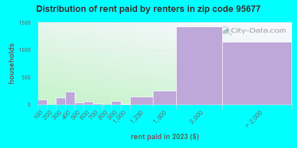 95677 Zip Code (Rocklin, California) Profile - homes, apartments ...
