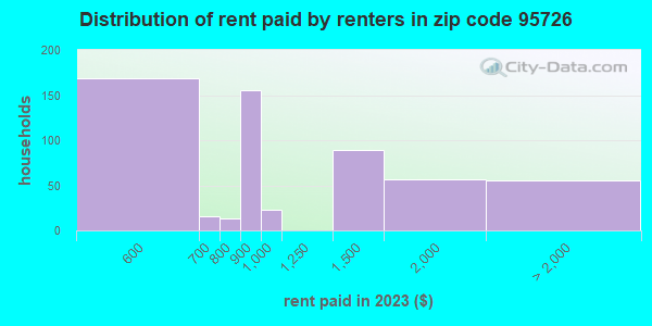 95726 Zip Code (Pollock Pines, California) Profile - homes, apartments ...