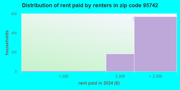 95742 Zip Code (Rancho Cordova, California) Profile - homes, apartments ...
