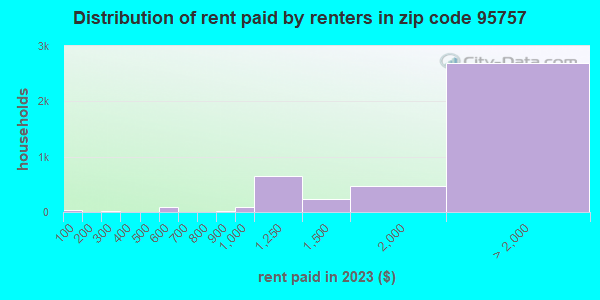 95757 Zip Code (Elk Grove, California) Profile - homes, apartments ...