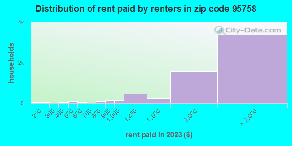 95758 Zip Code (Elk Grove, California) Profile - homes, apartments ...