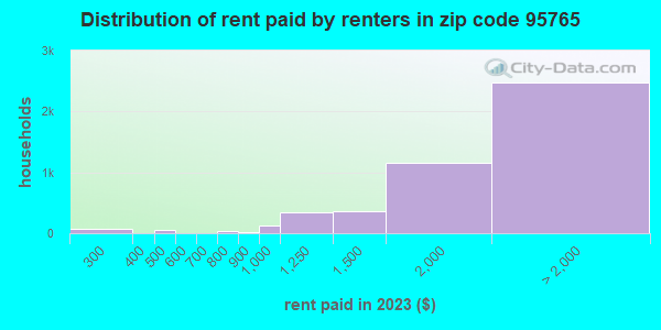 95765 Zip Code (Rocklin, California) Profile - homes, apartments ...