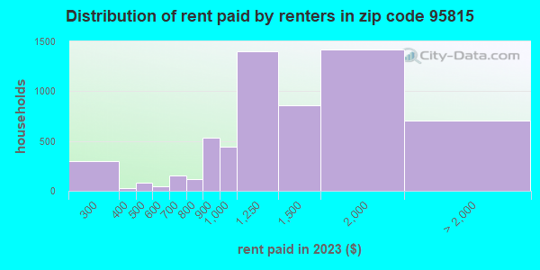 95815 Zip Code (Sacramento, California) Profile - homes, apartments ...