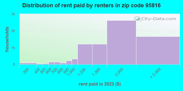 95816 Zip Code (Sacramento, California) Profile - homes, apartments ...