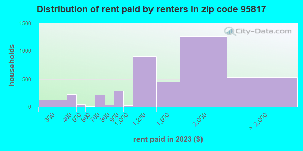 95817 Zip Code (Sacramento, California) Profile - homes, apartments, schools, population, income ...
