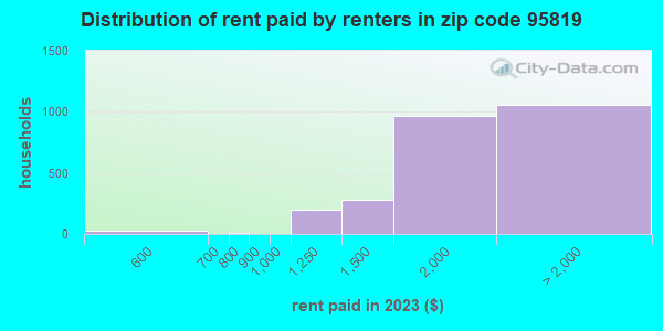 95819 Zip Code (Sacramento, California) Profile - homes, apartments ...