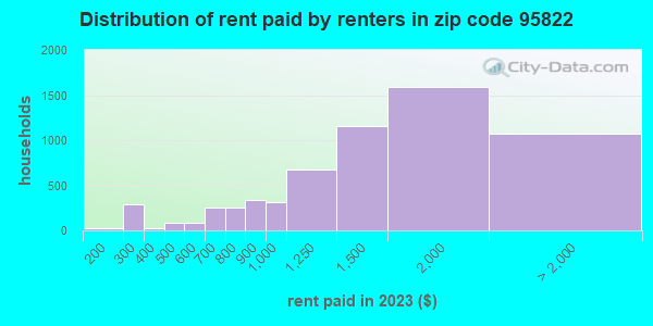 95822 Zip Code (Sacramento, California) Profile - homes, apartments ...
