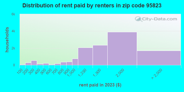 95823 Zip Code (Sacramento, California) Profile - homes, apartments ...