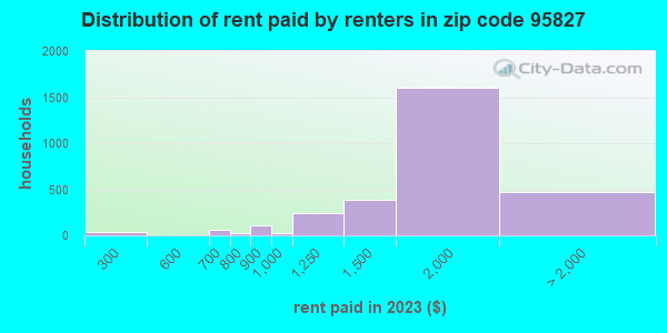 95827 Zip Code (Rancho Cordova, California) Profile - homes, apartments ...