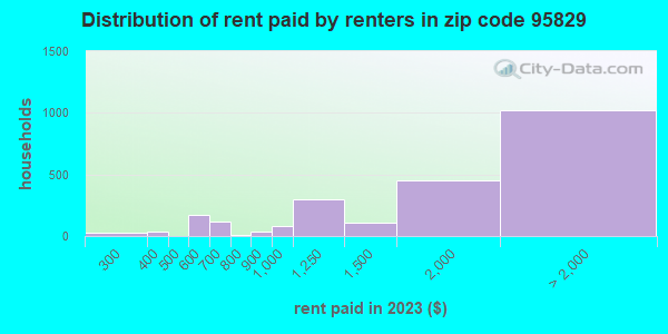 95829 Zip Code (Vineyard, California) Profile - homes, apartments ...