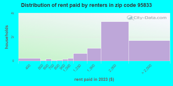 95833 Zip Code (Sacramento, California) Profile - homes, apartments ...