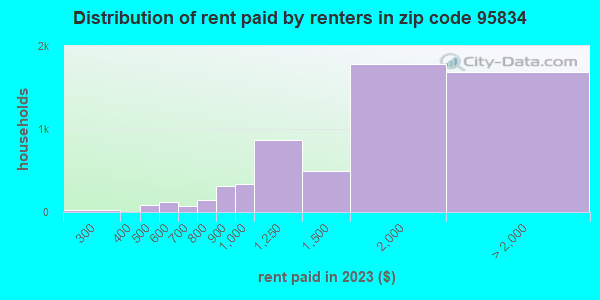 95834 Zip Code (Sacramento, California) Profile - homes, apartments ...