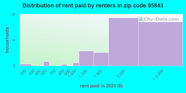 95843 Zip Code (Antelope, California) Profile - homes, apartments, schools, population, income ...