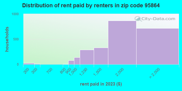 95864 Zip Code (Arden-Arcade, California) Profile - homes, apartments ...