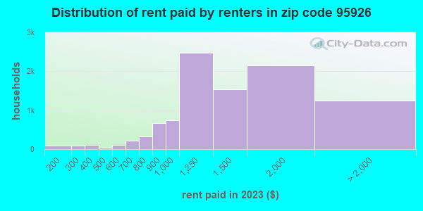 95926 Zip Code (Chico, California) Profile - homes, apartments, schools ...