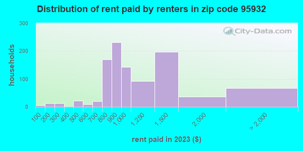 95932 Zip Code (Colusa, California) Profile - homes, apartments, schools, population, income ...