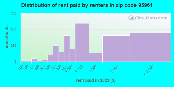 95961 Zip Code (Plumas Lake, California) Profile - homes, apartments ...
