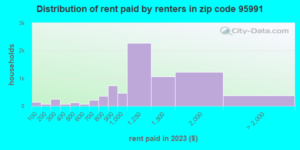95991 Zip Code (Yuba City, California) Profile - homes, apartments, schools, population, income ...
