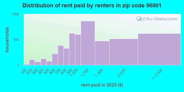 96001 Zip Code (Redding, California) Profile - homes, apartments ...