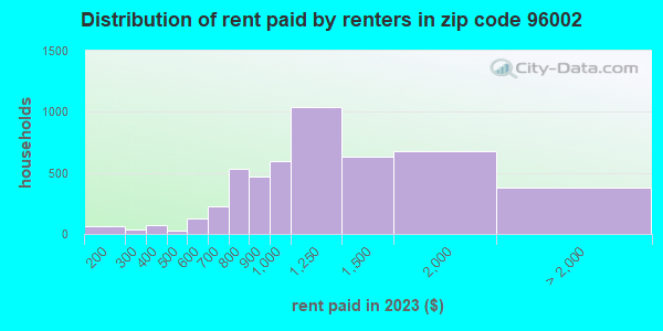 96002 Zip Code (Redding, California) Profile - homes, apartments ...