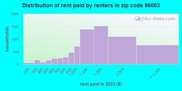 96003 Zip Code (Redding, California) Profile - homes, apartments ...