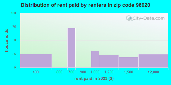 96020 Zip Code (Warner Valley, California) Profile - homes, apartments ...