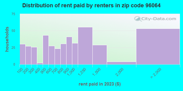 96064 Zip Code (Montague, California) Profile - homes, apartments ...