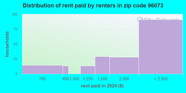 96073 Zip Code (Palo Cedro, California) Profile - homes, apartments ...