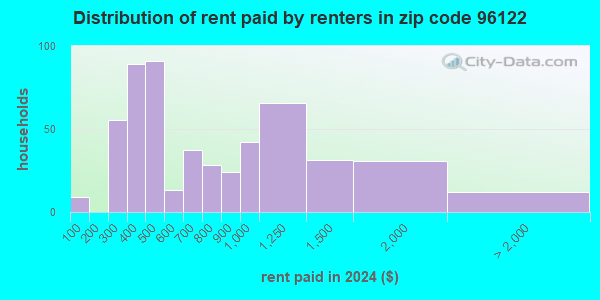 96122 Zip Code (Beckwourth, California) Profile - homes, apartments ...