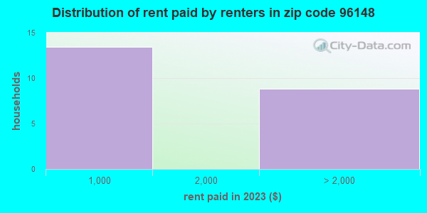 96148 Zip Code (Tahoe Vista, California) Profile - homes, apartments ...