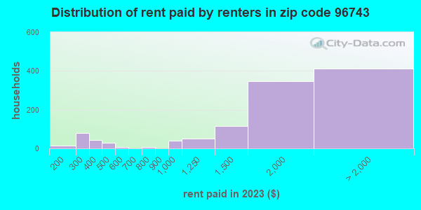 96743 Zip Code (Waimea, Hawaii) Profile - homes, apartments, schools ...
