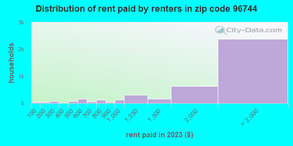 96744 Zip Code (Kaneohe, Hawaii) Profile - homes, apartments, schools ...