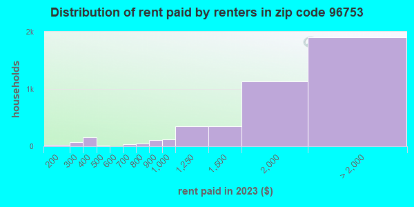 96753 Zip Code (Kihei, Hawaii) Profile - homes, apartments, schools ...