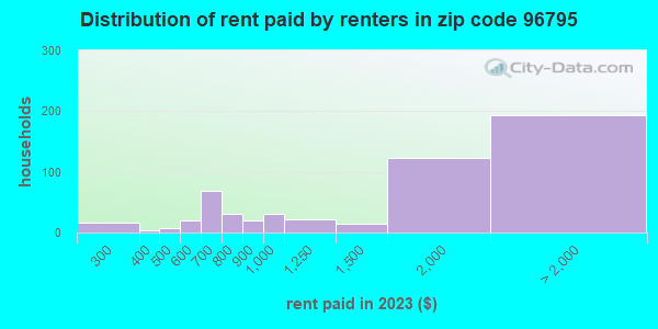 96795 Zip Code (Waimanalo, Hawaii) Profile - homes, apartments, schools ...