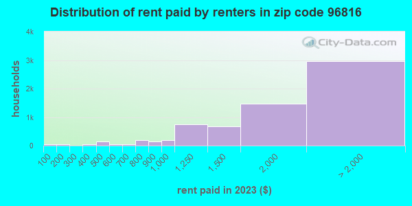 96816 Zip Code (Urban Honolulu, Hawaii) Profile - homes, apartments ...