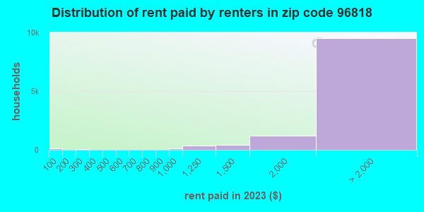 96818 Zip Code (Hickam Housing, Hawaii) Profile - homes, apartments ...