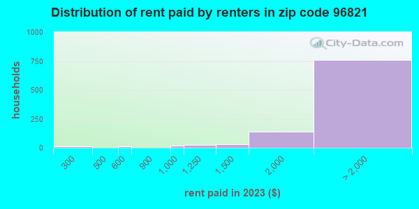 96821 Zip Code (East Honolulu, Hawaii) Profile - homes, apartments ...
