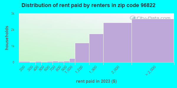 96822 Zip Code (Urban Honolulu, Hawaii) Profile - homes, apartments ...
