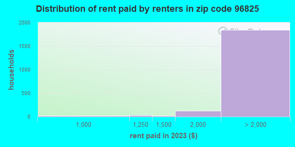 96825 Zip Code (East Honolulu, Hawaii) Profile - homes, apartments ...