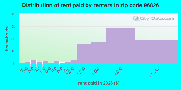 96826 Zip Code (Urban Honolulu, Hawaii) Profile - homes, apartments ...