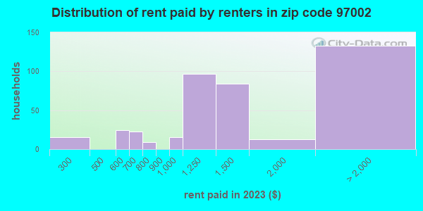 97002 Zip Code (Butteville, Oregon) Profile - homes, apartments ...