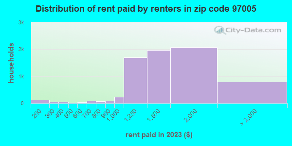 97005 Zip Code (Beaverton, Oregon) Profile - homes, apartments, schools ...