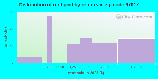 97017 Zip Code (Oregon) Profile - homes, apartments, schools ...