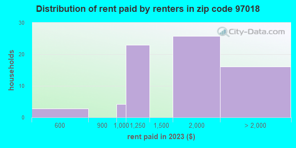 97018 Zip Code (Columbia City, Oregon) Profile - homes, apartments ...
