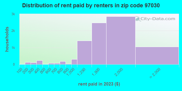 97030 Zip Code (Gresham, Oregon) Profile - homes, apartments, schools, population, income ...