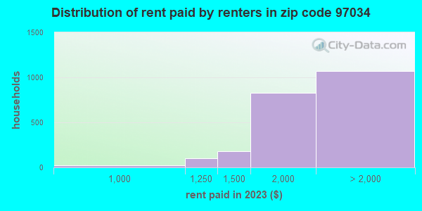 97034 Zip Code (Lake Oswego, Oregon) Profile - homes, apartments ...