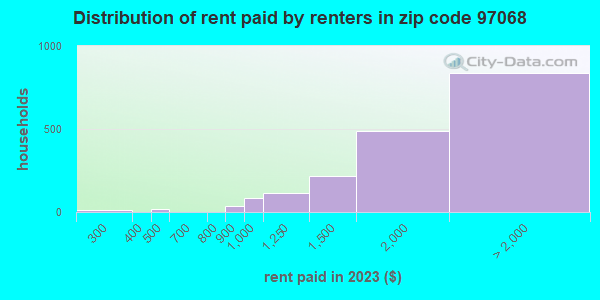 97068 Zip Code (West Linn, Oregon) Profile - homes, apartments, schools ...