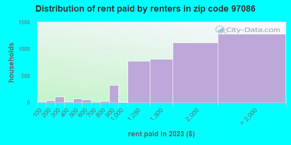 97086 Zip Code (Happy Valley, Oregon) Profile - homes, apartments ...