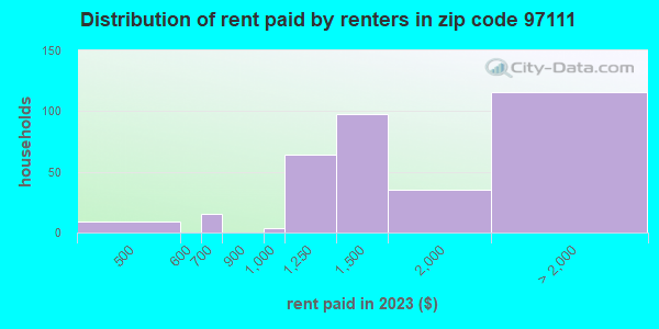 97111 Zip Code (Carlton, Oregon) Profile - homes, apartments, schools ...